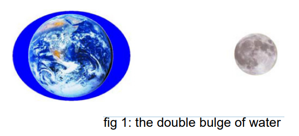 Why are there two ‘bulges’ of water around the Earth?